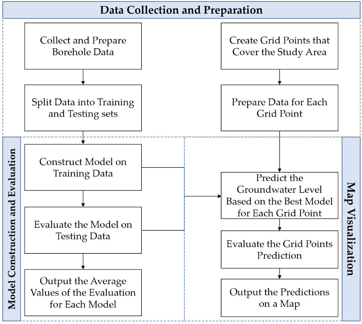 Groundwater Level Prediction with Machine Learning to Support ...