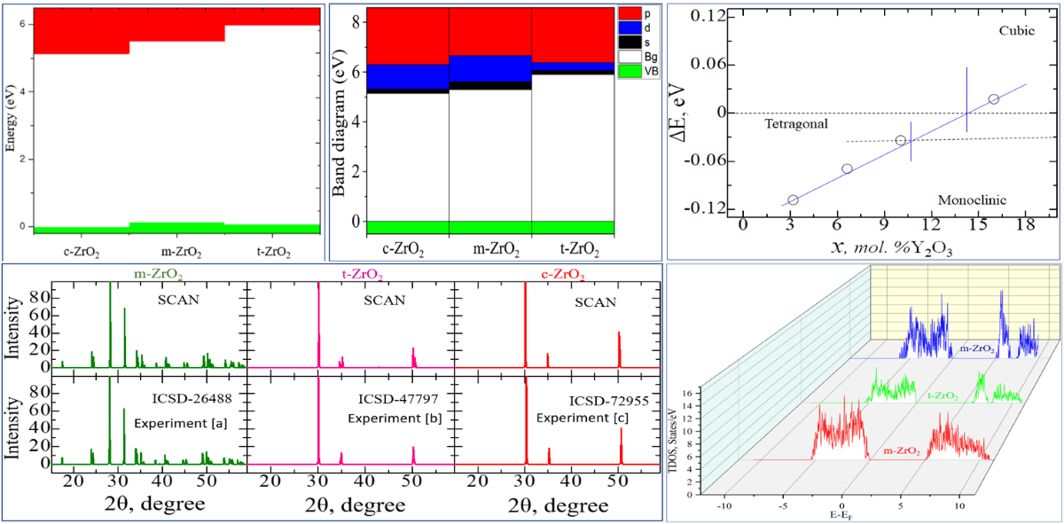 Study on Structural Stability of ZrO2 and YSZ: Doping-Induced Phase ...