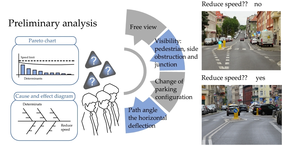 Traffic Calming Measures and Their Slowing Effect on the Pedestrian ...