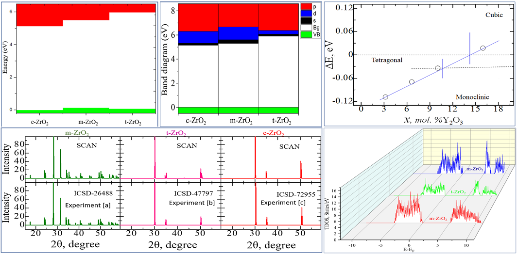 Detailed Comparative Analysis of Structural Stability and Electron-Phonon Properties of ZrO2 ...