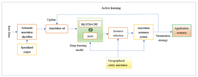 Designing of a Geographical Entity Annotation System Using the BiLSTM ...