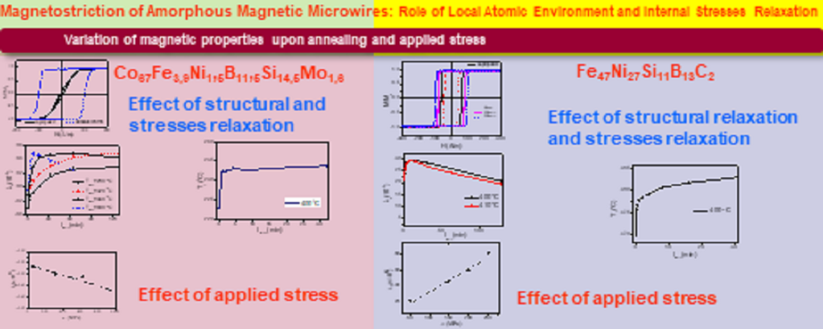 Magnetostriction of Amorphous Magnetic Microwires: Role of Local Atomic ...