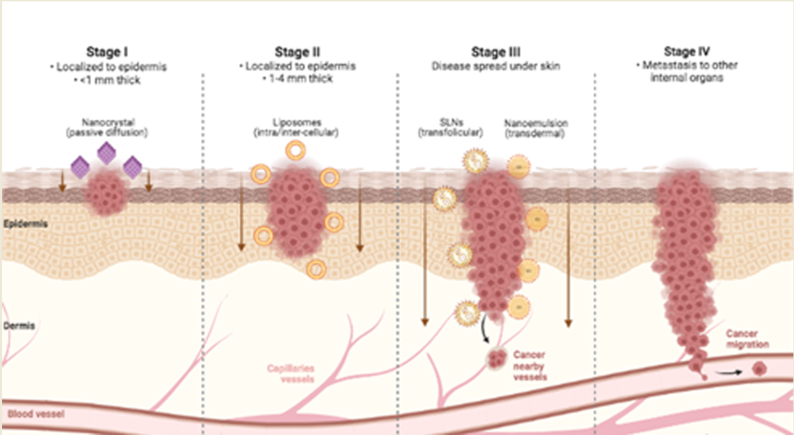 Recent Therapeutic Advances in Natural Substance Delivery Strategies in ...