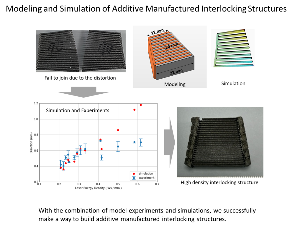 Assessment of Joinability in Additive Manufactured Interlocking Structure with Experiment and ...