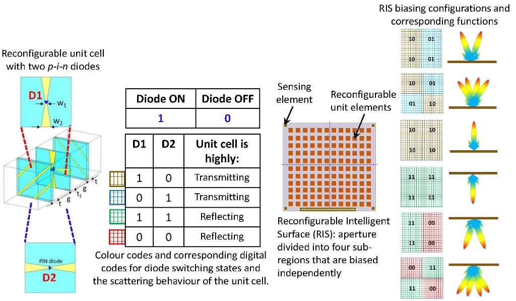 Multi-Functional Reconfigurable Intelligent Surfaces For Enhanced ...