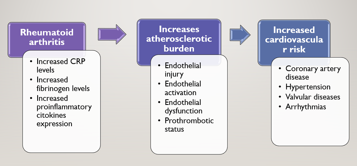 Cardiovascular Disease in Patients with Rheumatoid Arthritis (RA)[v1 ...