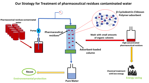 Novel Cyclodextrin-Chitosan Polymer for Adsorption of Pharmaceutical ...