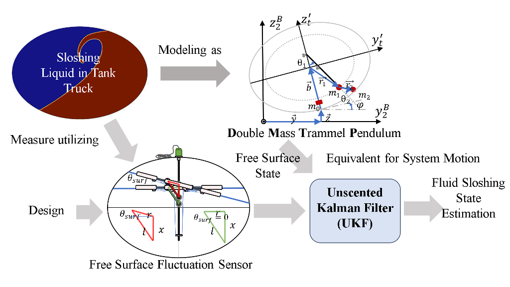 Observing Liquid Sloshing based on Multi-DOF Pendulum Model and Free Surface Fluctuation Sensor ...