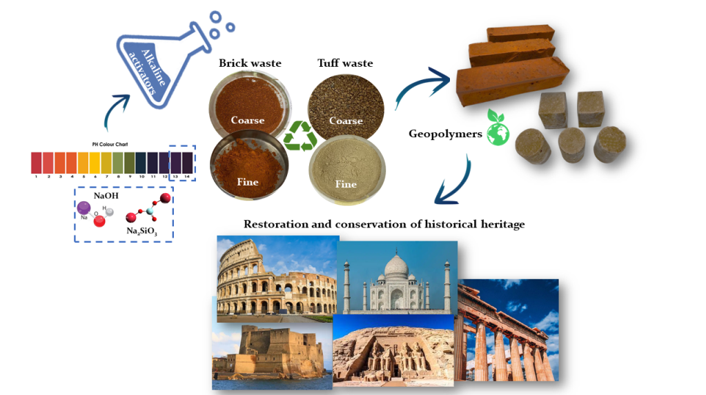 Valorisation of Tuff and Brick Wastes by Alkali-Activation for ...