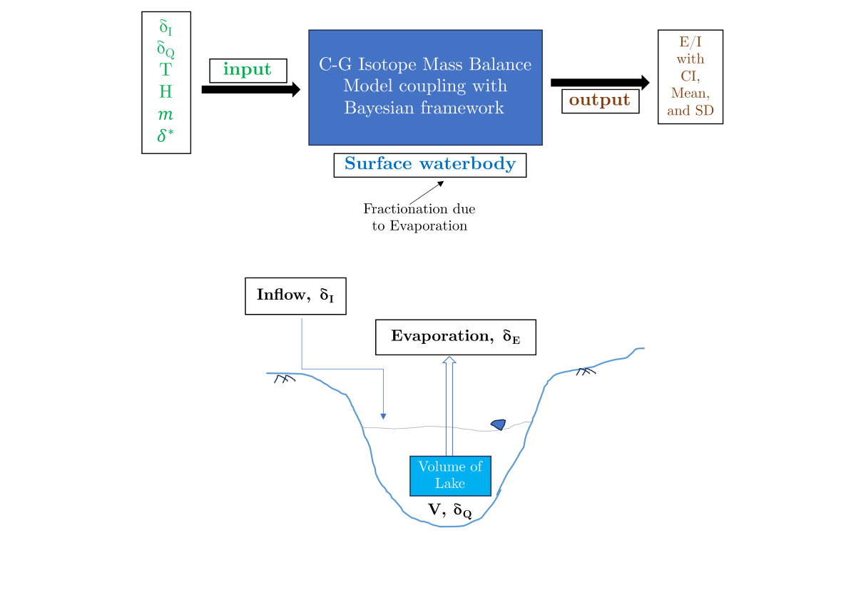 Estimation of the E/I ratio in Aquatic Systems: A Bayesian Approach in ...