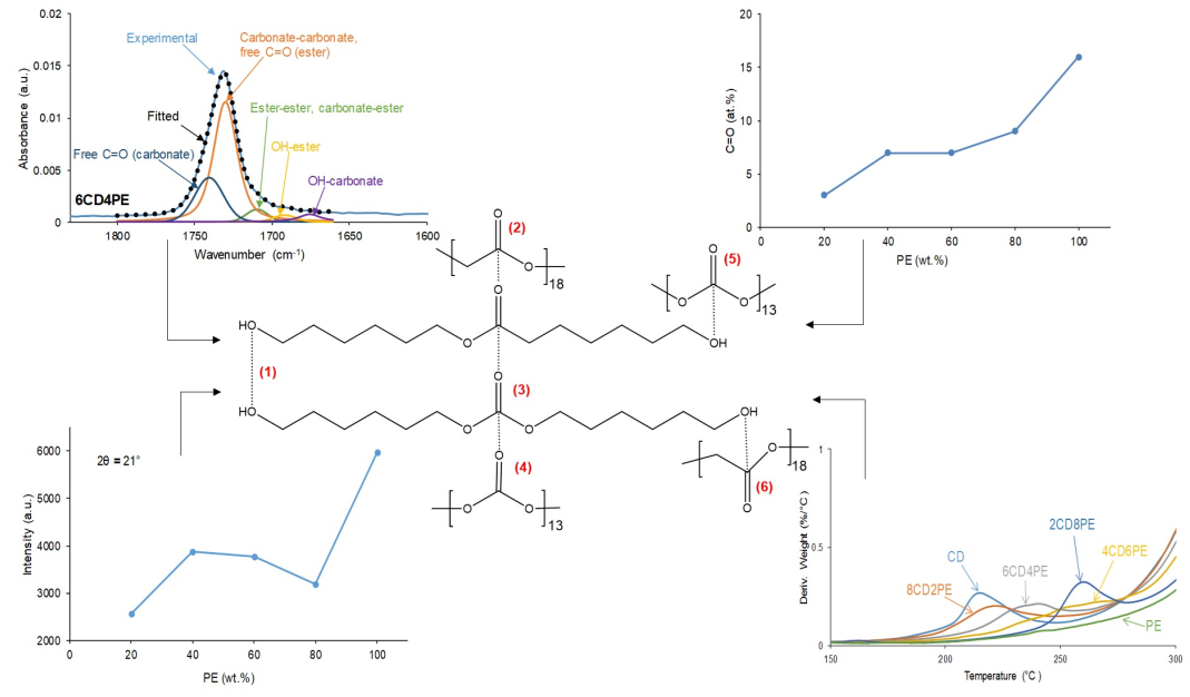 Understanding the Interactions between Soft Segments in Polyurethanes ...