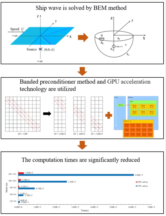A GPU Accelerated Method for 3-D Nonlinear Kelvin Ship Wave Patterns Simulation[v1] | Preprints.org