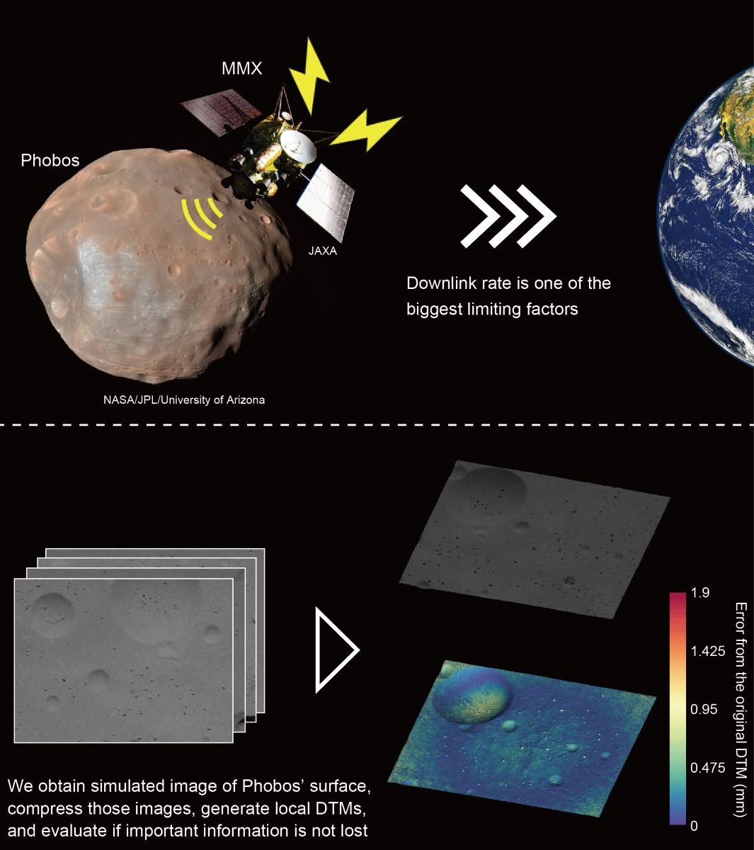 Optimizing Image Compression Ratio for Generating Highly Accurate Local Digital Terrain Models ...
