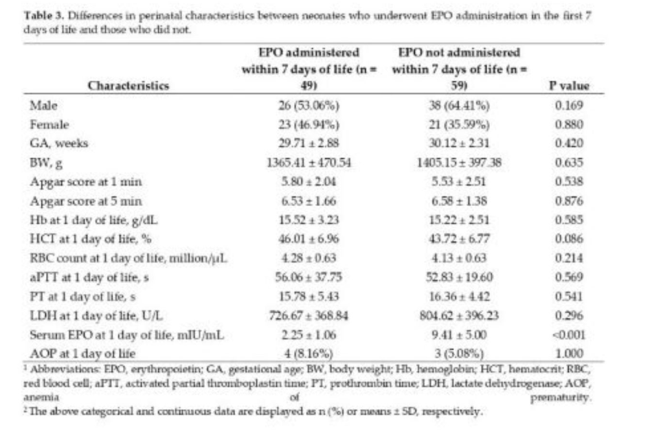 The Role of Erythropoietin in the Prevention of Anemia in the Premature ...