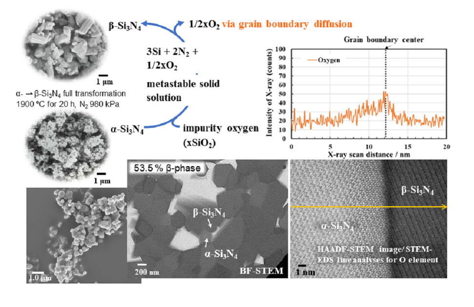 Oxide Additive-Free α- → β-Si3N4 Phase Transformation at 1900 °C[v1 ...