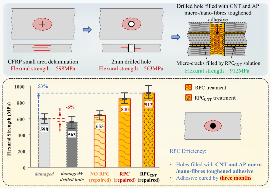 Repair of Small Area Delamination in CFRP through Small Drilled Hole ...