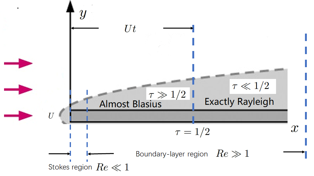 Exact Similarity Solutions of Unsteady Laminar Boundary Layer Flows[v2] | Preprints.org