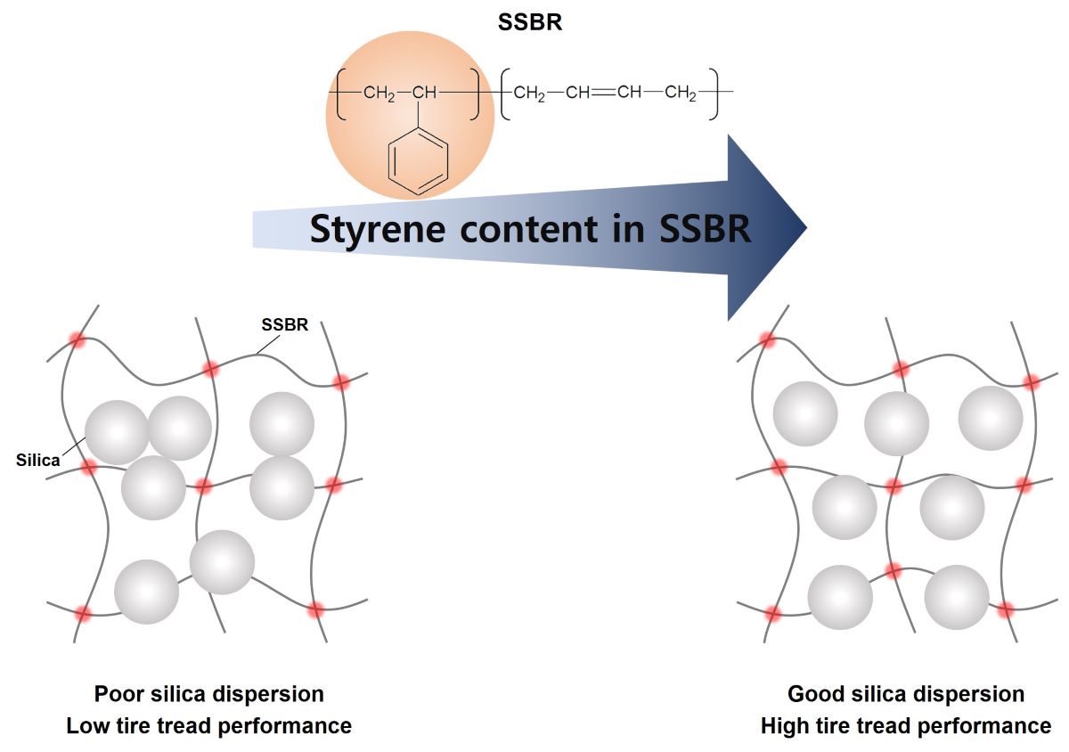 Influence of Styrene Content in Solution Styrene Butadiene Rubber on ...