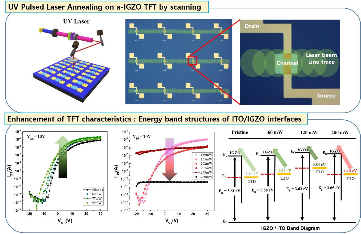 355 nm Nanosecond Ultraviolet Pulsed Laser Annealing Effects on ...