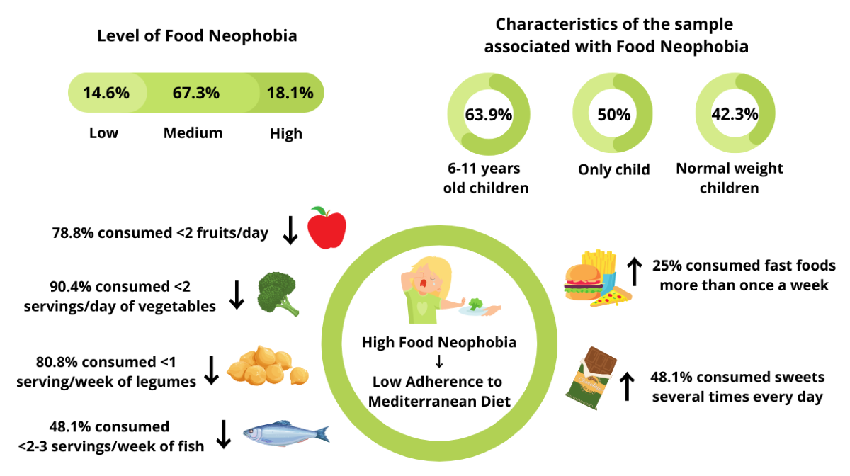 Adherence to Mediterranean Diet and Food Neophobia Occurrence in Children: A Study Carried Out ...