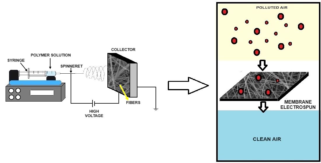 Electrospun Membrane for Media Filters: A Review[v1] | Preprints.org
