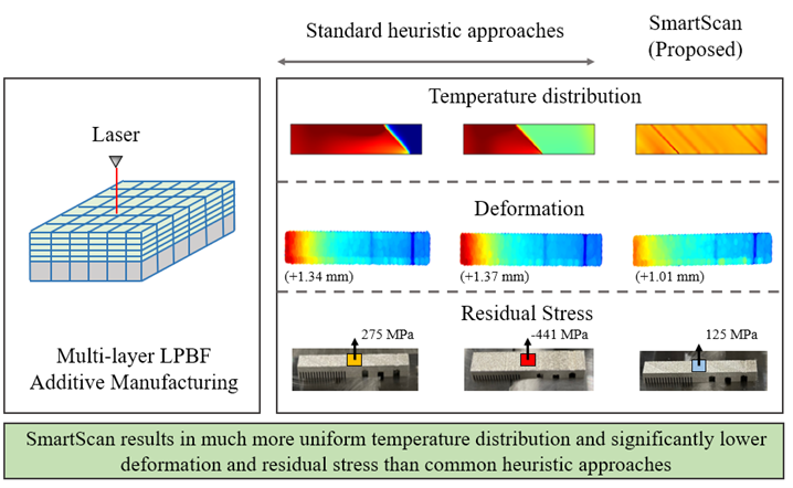 Generalized SmartScan: An Intelligent LPBF Scan Sequence Optimization ...
