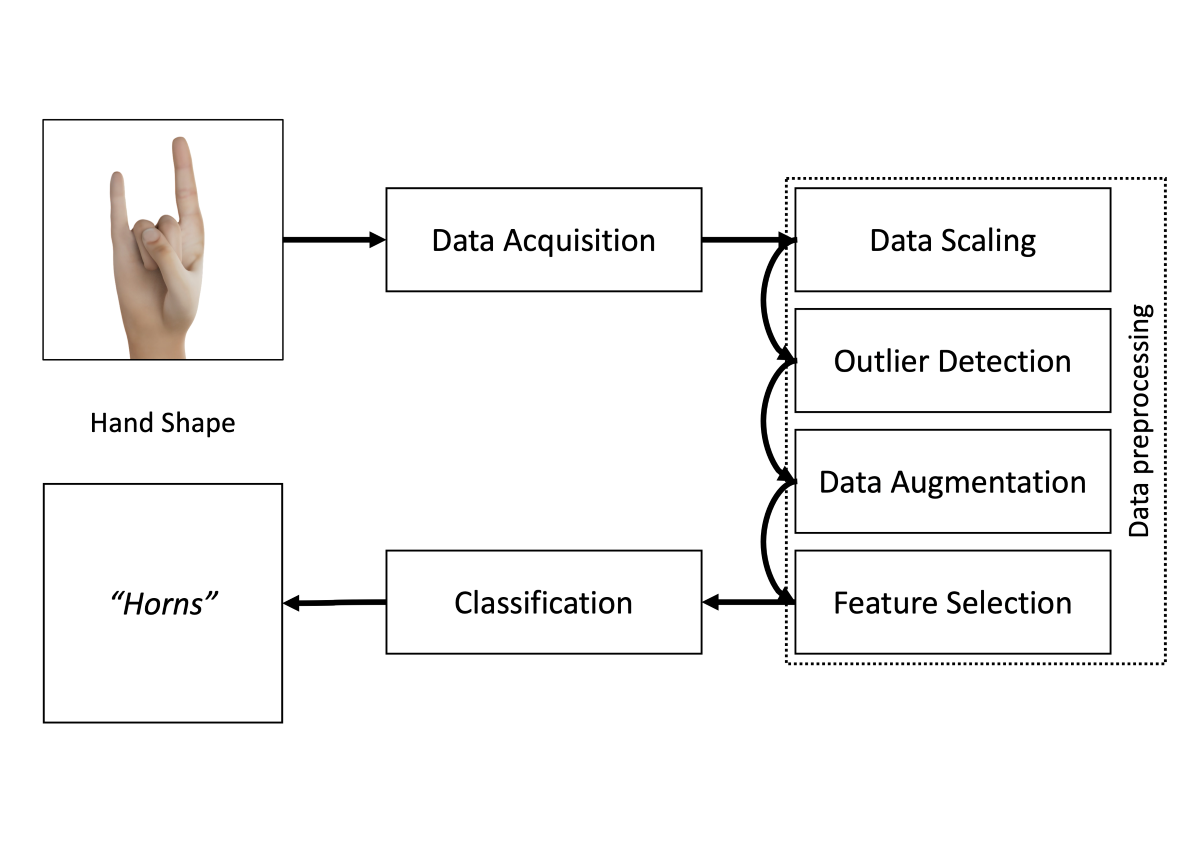 Give Me A Sign: Using Data Gloves For Static Hand Shape Recognition[v1 ...