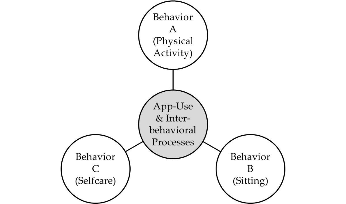 A Lifestyle App and Multiple Health Behavior Change in Users: Effects ...