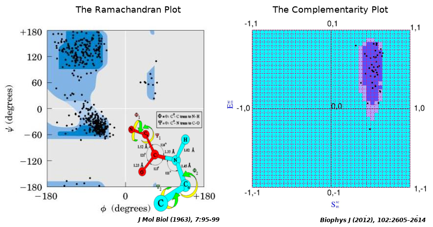 Plot-Tools in Protein Structure Validations: From the Ramachandran Plot ...