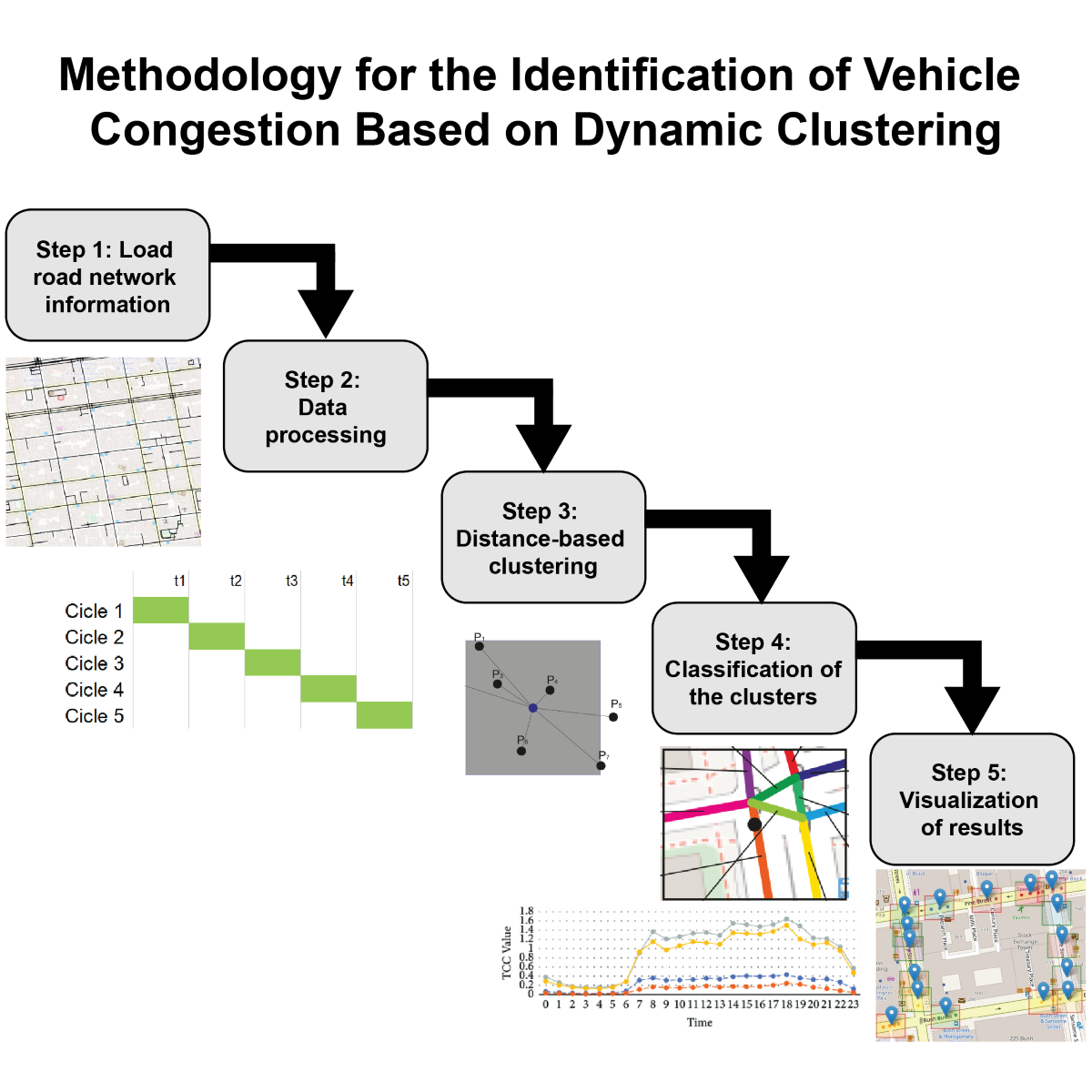 Methodology for the Identification of Vehicle Congestion Based on Dynamic Clustering[v1 ...