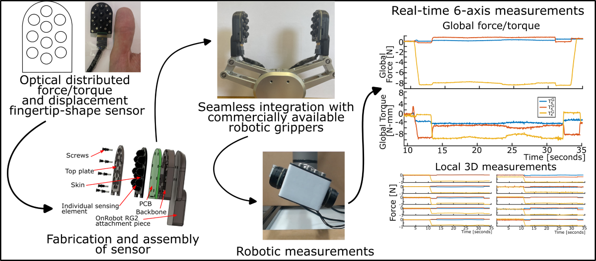 Design, Fabrication, and Characterization of a Novel Optical 6-Axis Distributed Force and ...