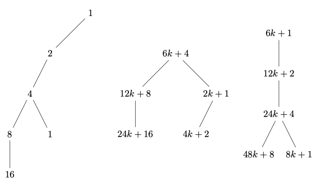The Collatz Conjecture: A New Proof using Algebraic Inverse Trees[v12 ...