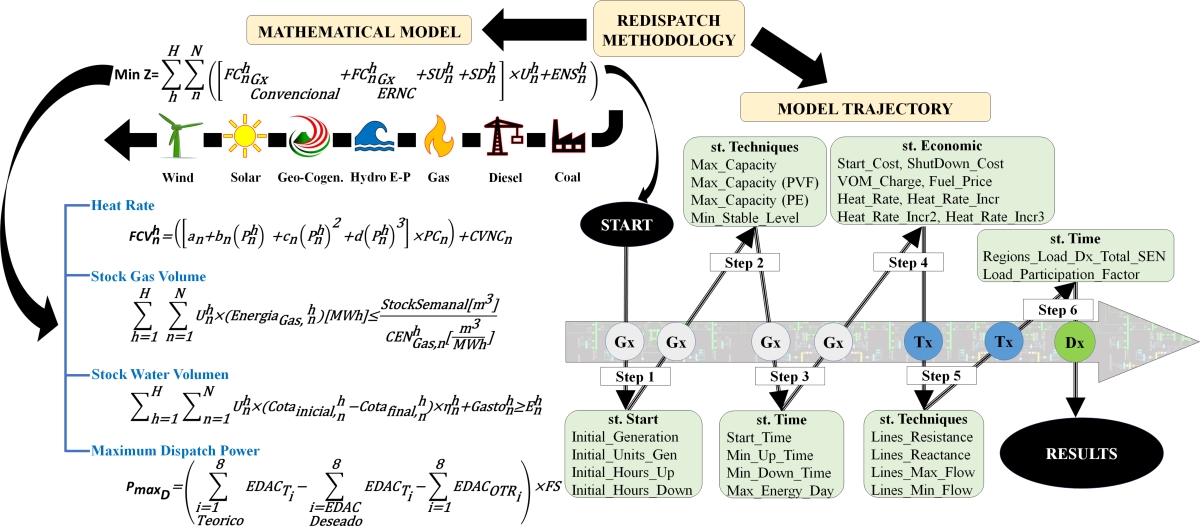 Redispatch Model for Real Time Operation with High Solar-Wind ...