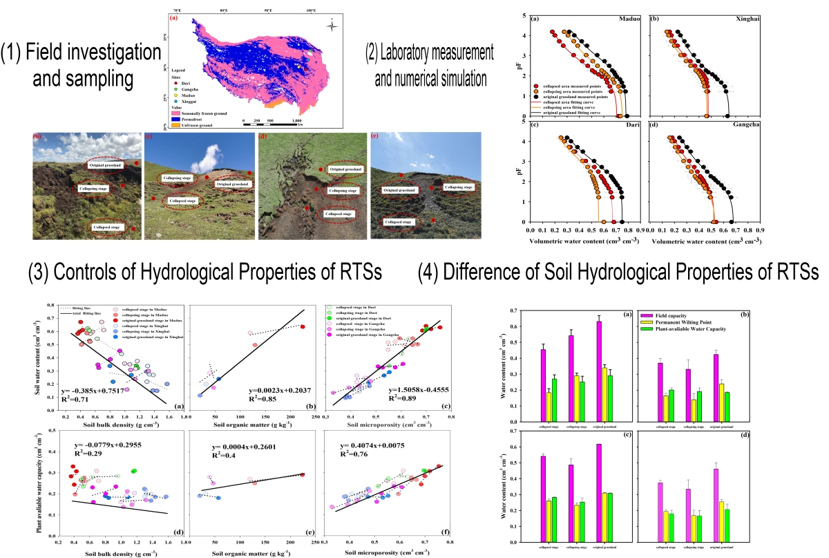 Investigating Soil Water Retention and Hydrological Properties in ...