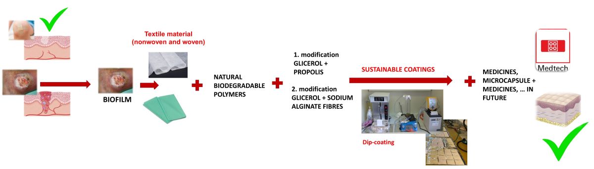 Development and Characterization of Sustainable Coatings as an ...