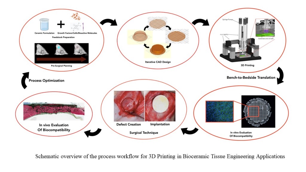 3D Printing Methods for Bioceramic-Based Scaffold Fabrication for ...
