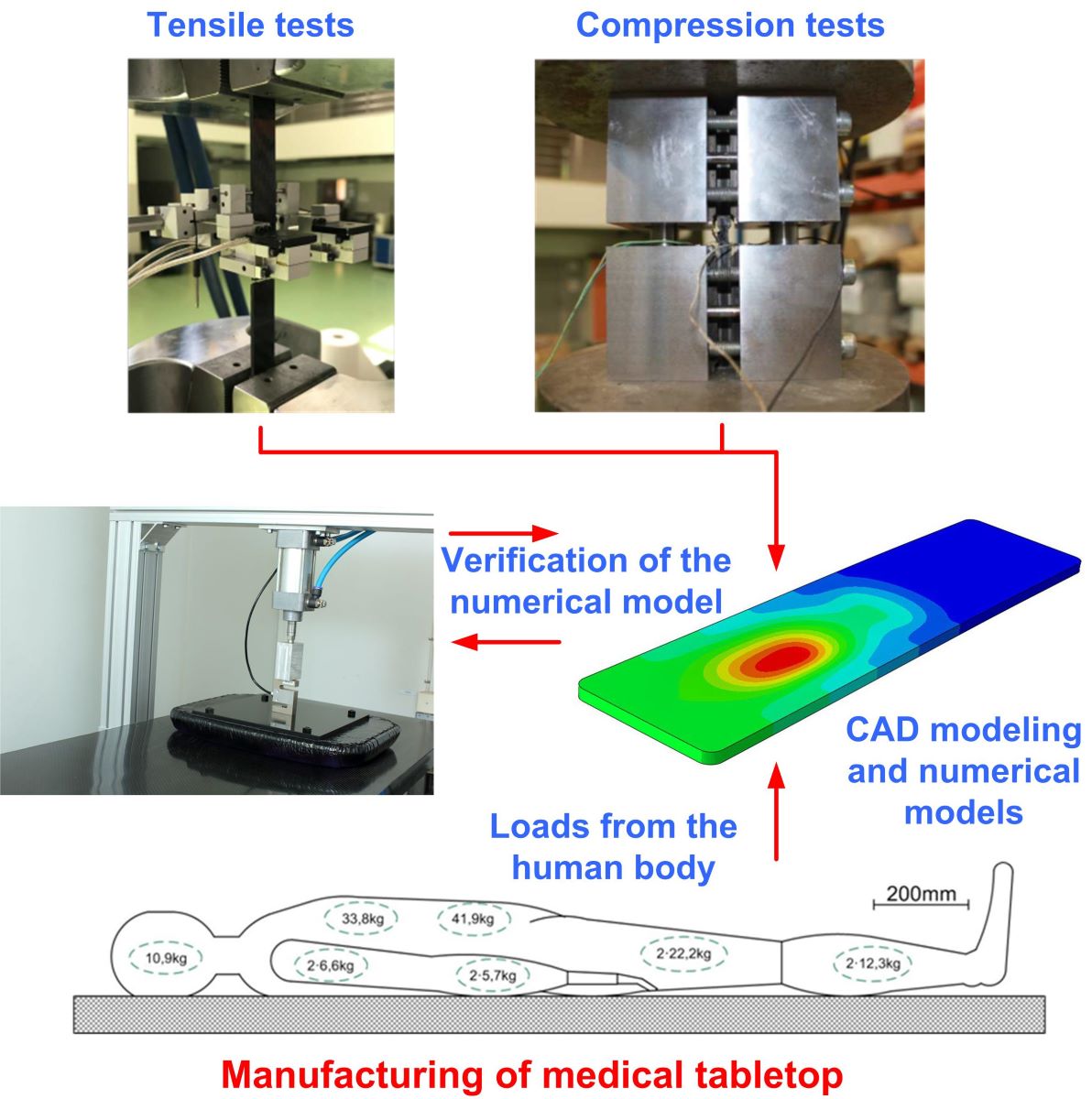 Composite Medical Tabletops: Materials Testing and Numerical Analysis ...