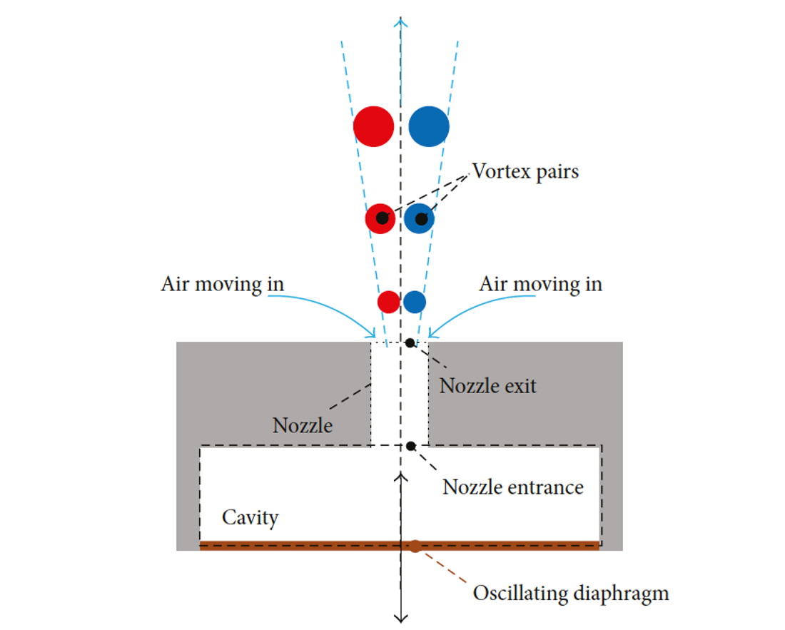 Multiphysics Modeling of a Synthetic Jet Actuator in Operation[v1 ...