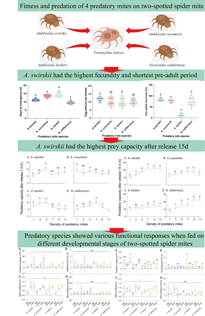 Measurement of Fitness and Predatory Ability of 4 Predatory Mite Species on Tibetan Plateau[v1 ...