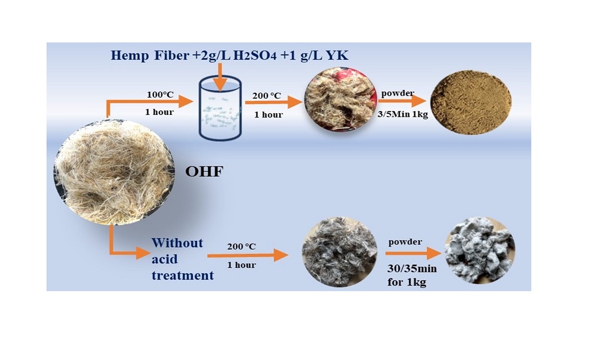 The Physicochemical Method Uses Industrial Leftover Hemp Fibre ...