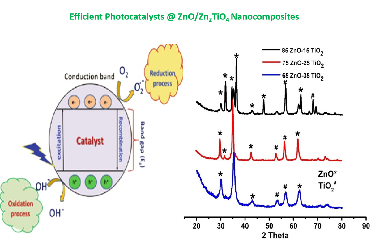 Unveiling the Exceptional Performance of ZnO/Zn2TiO4 Nanocomposites[v1 ...