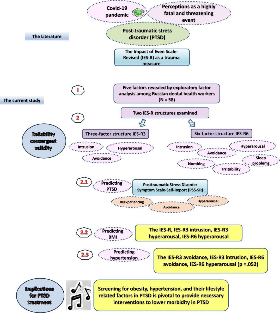 Cardiometabolic Morbidity (Hypertension and Obesity) in PTSD: Treatment ...