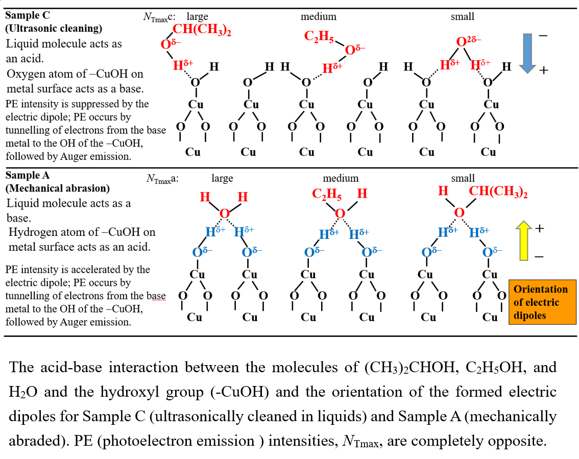Temperature Programmed Photoelectron Emission (TPPE) to Analyze ...
