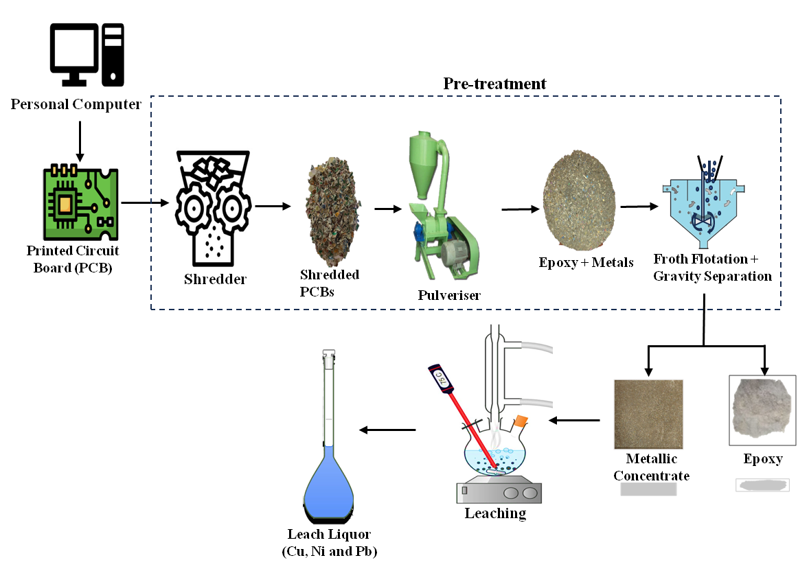 Sustainable Process to Recover Metals from Waste PCBs Using Physical ...