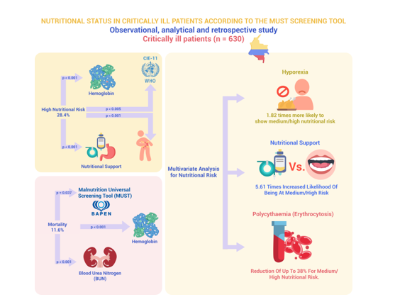 Assessment of Nutritional Status in Critically Ill Patients Using the ...
