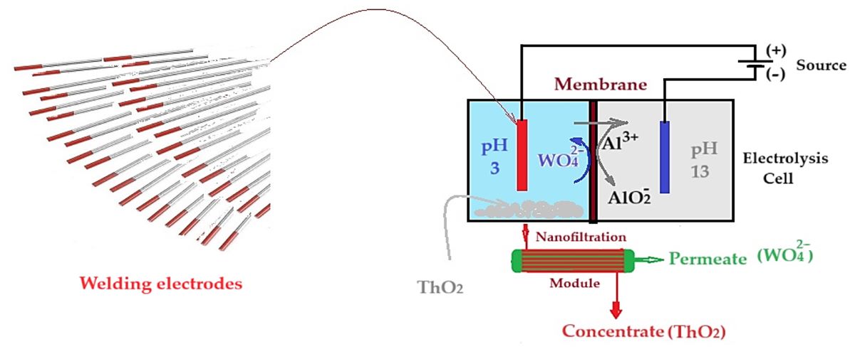 Simultaneously Recovery of Thorium and Tungsten by Hybrid Electrolysis ...