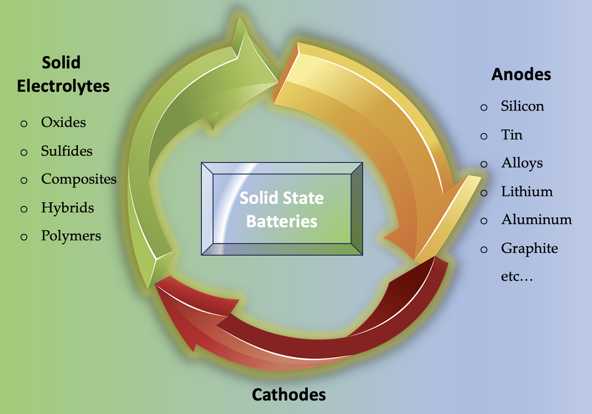 Advancements and Challenges in Solid-State Battery Technology: An In ...