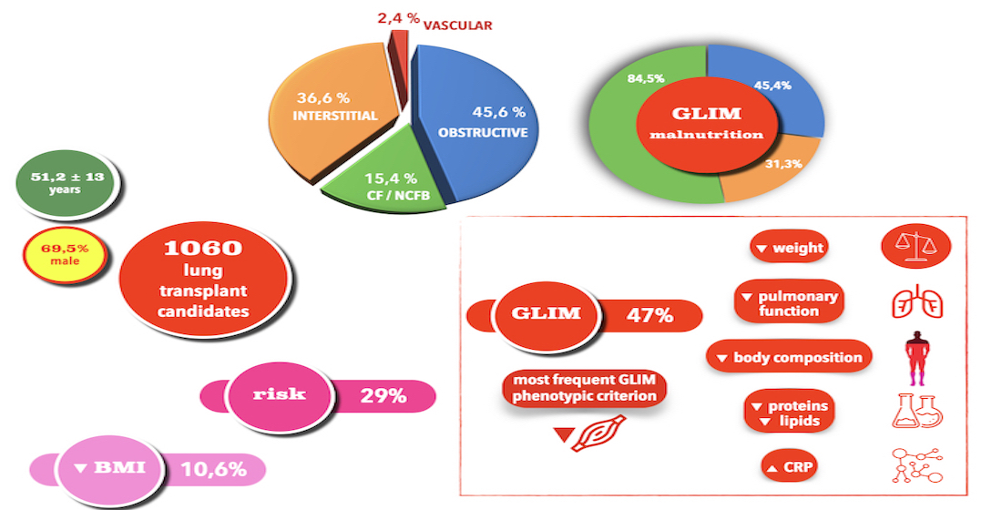 Glim-Diagnosed Malnutrition in Lung Transplant Candidates[v1 ...