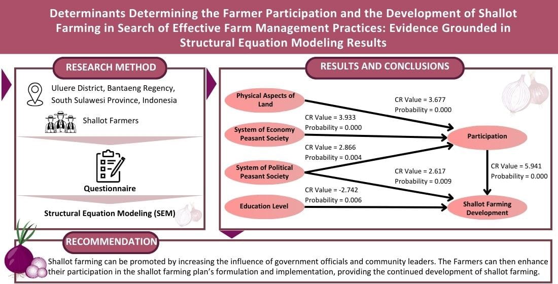 Determinants Determining the Farmer Participation and the Development ...