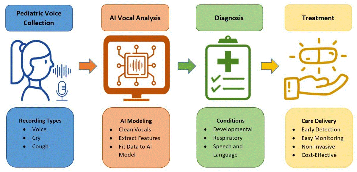 Voice as a Biomarker of Pediatric Health: A Scoping Review[v1 ...